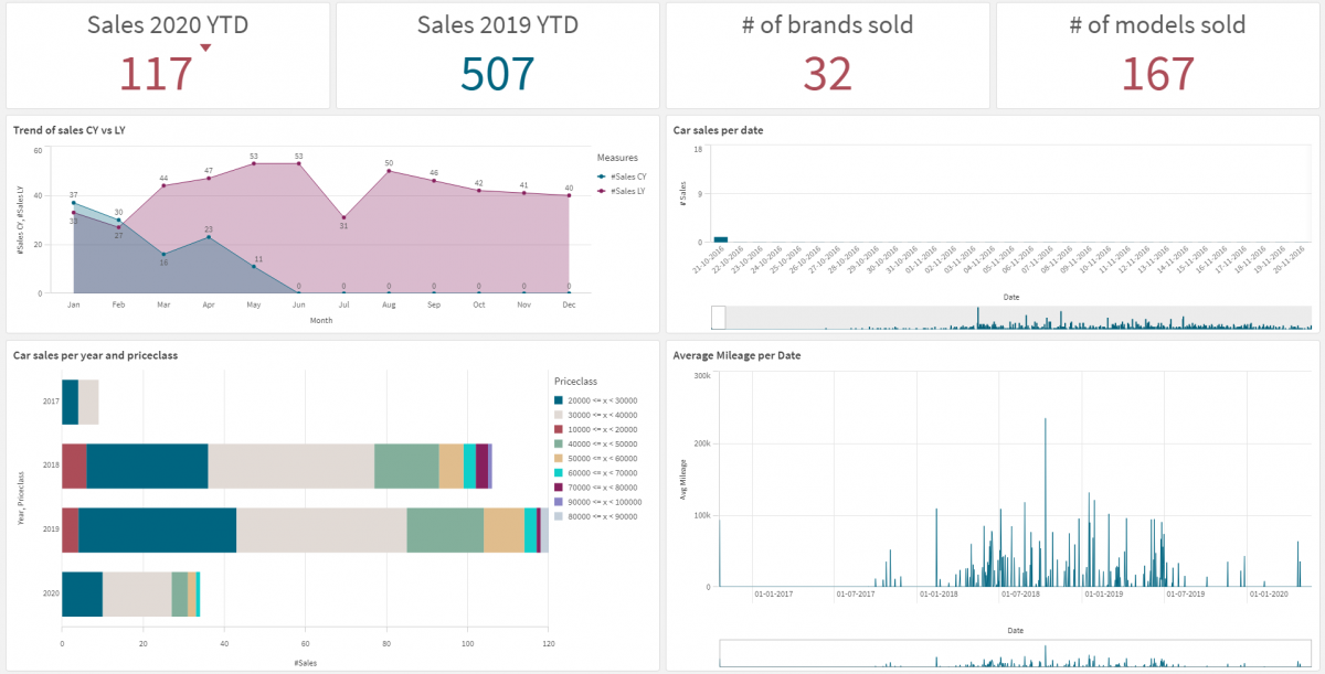 Loading subsets of data with the Qlik SAMPLE and FIRST prefixes