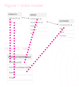 How to resolve synthetic keys and circular references in Qlik Sense